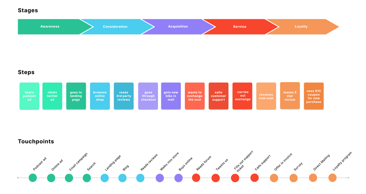 150 Best Customer Journey Map Templates And Examples